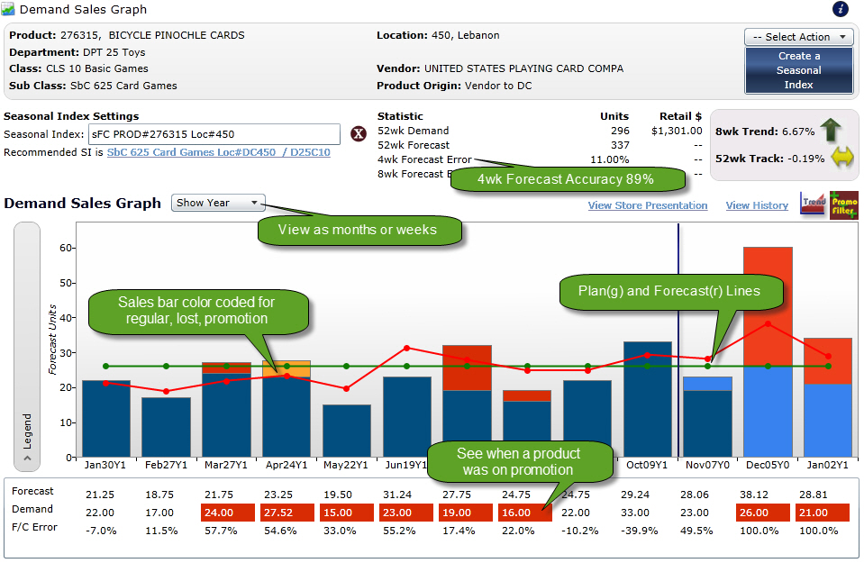 Demand Forecasting - Data Profits